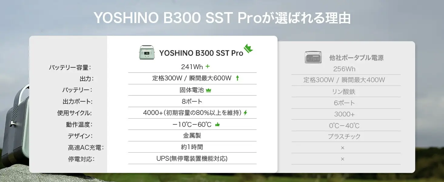 UPS機能も新たに搭載。固体電池採用の小型ポータブル電源に高速充電モデルYOSHINO B300 SST Proを販売開始 – YOSHINO ...
